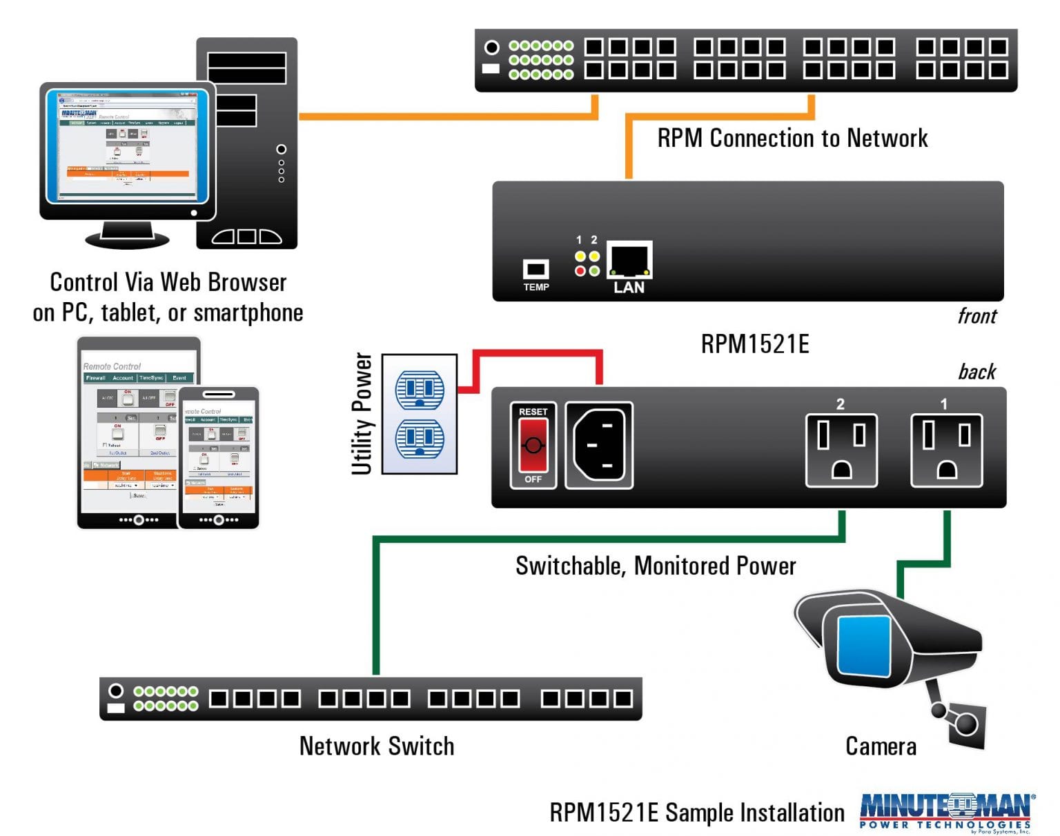 Minuteman RPM® Series 2-Port Remote Power Manager - Minuteman UPS